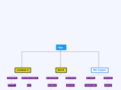 film - Mind Map