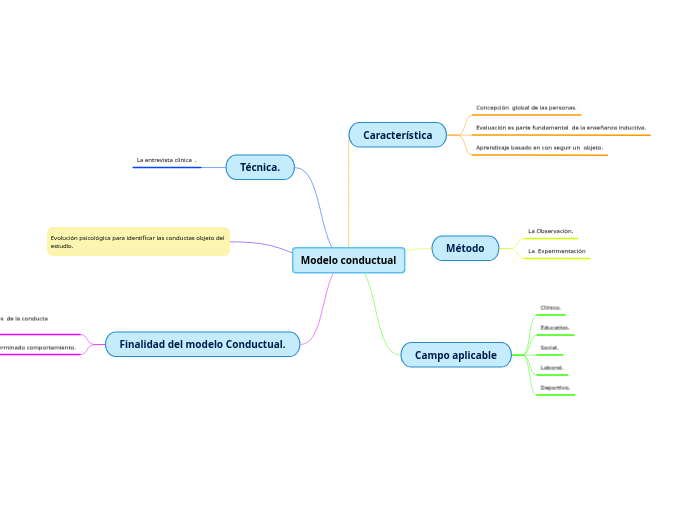Modelo conductual - Mind Map