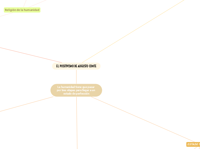 EL POSITIVISMO DE AUGUSTO COMTE - Mind Map
