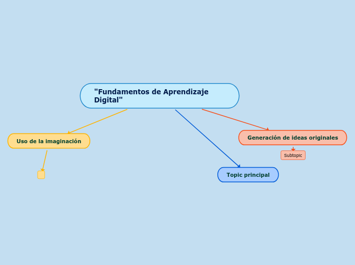 'Fundamentos de Aprendizaje Digital' - Mind Map