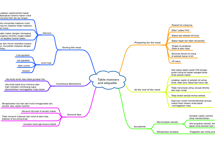 Table manners and etiquette - Mind Map