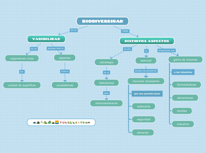 BIODIVERSIDAD - Mind Map