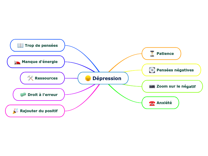 Dépression - Mind Map