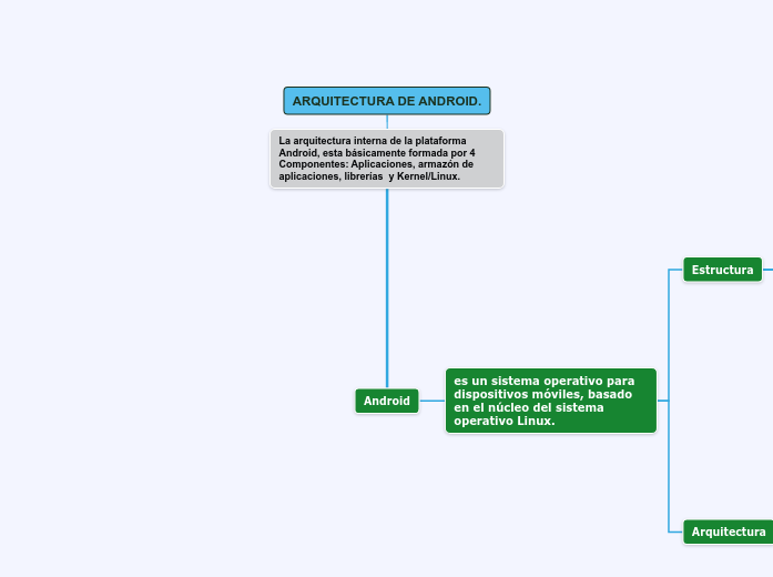 ARQUITECTURA DE ANDROID. - Mind Map