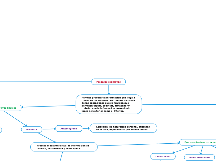 mapa - Mind Map