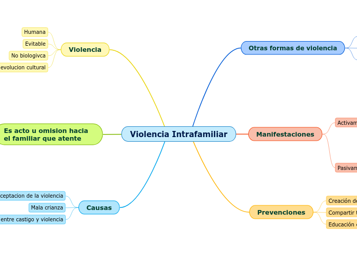 Violencia Intrafamiliar - Mind Map