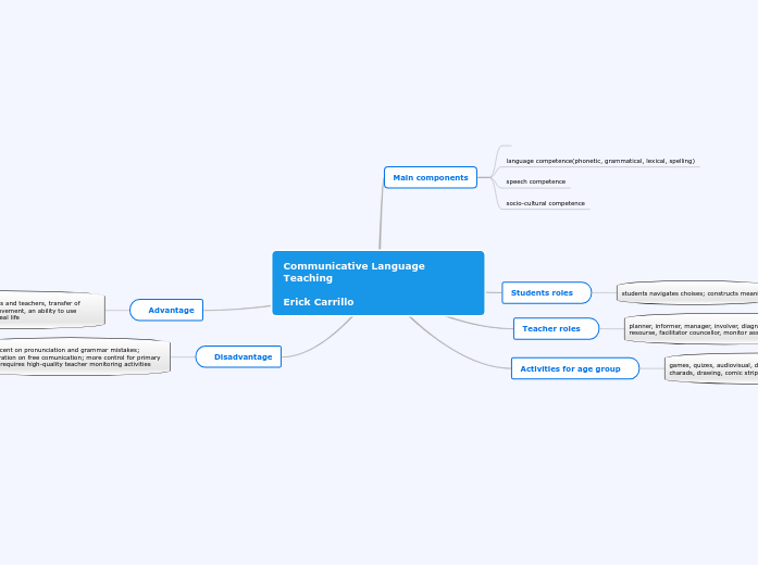 Communicative Language TeachingErick Carri...- Mind Map
