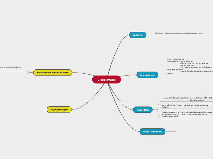 esclavage - Mind Map