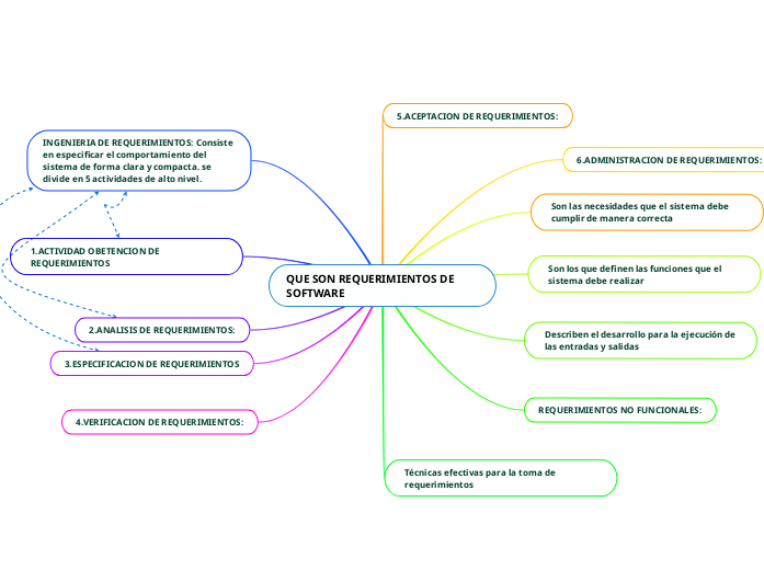 QUE SON REQUERIMIENTOS DE SOFTWARE - Mind Map