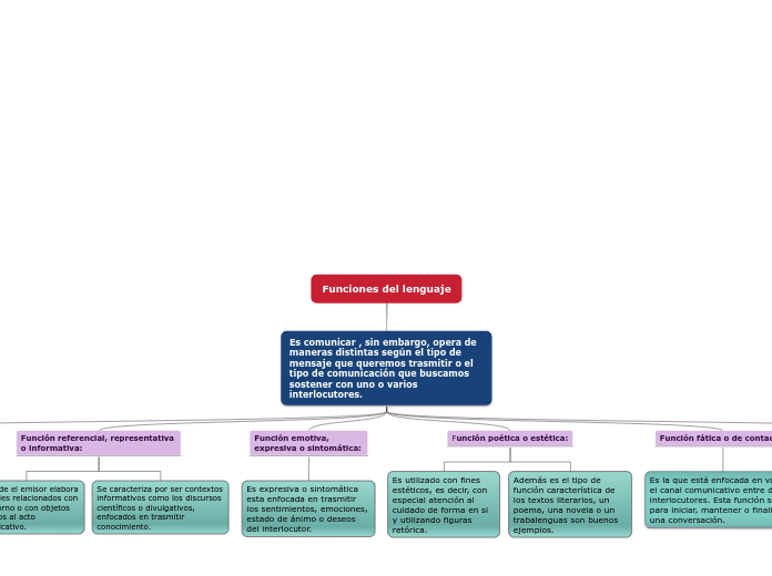 Funciones Del Lenguaje Mind Map 2752