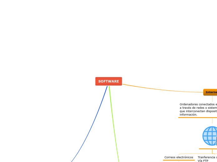 SOFTWARE - Mind Map