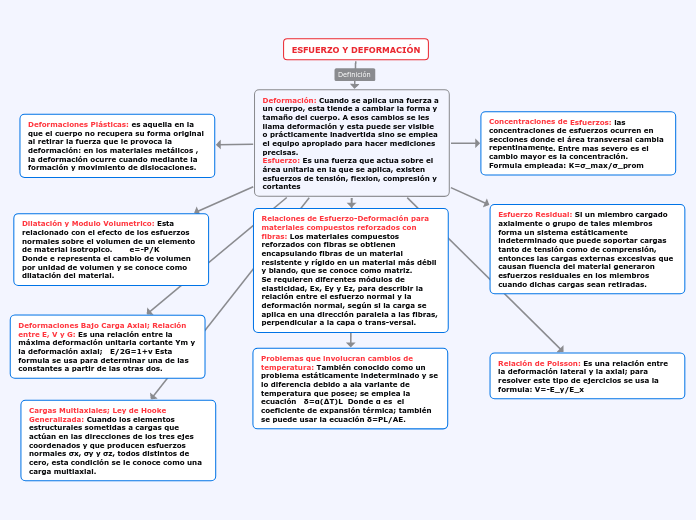 ESFUERZO Y DEFORMACIÓN - Mind Map