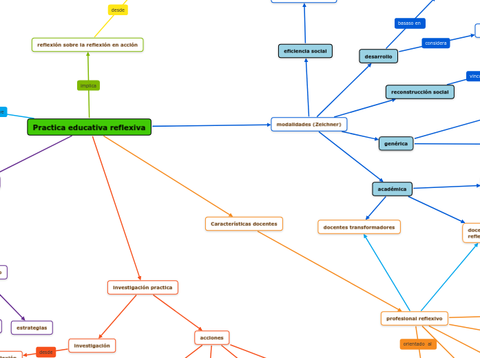 Practica educativa reflexiva - Mind Map