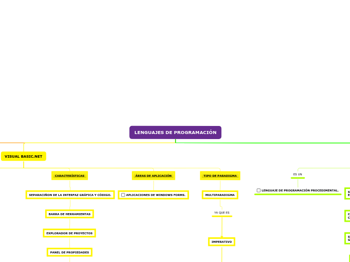 Lenguajes De ProgramaciÓn Mind Map 4256