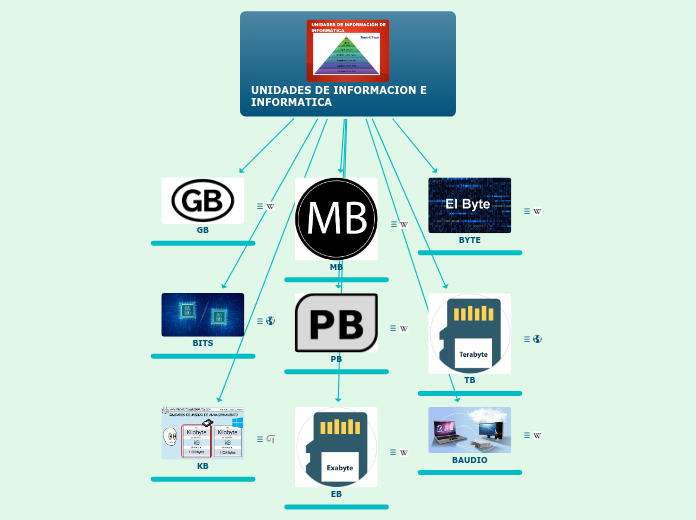 UNIDADES DE INFORMACION E INFORMATICA - Mind Map