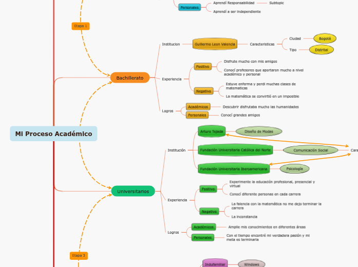 Mi Proceso Académico - Mind Map