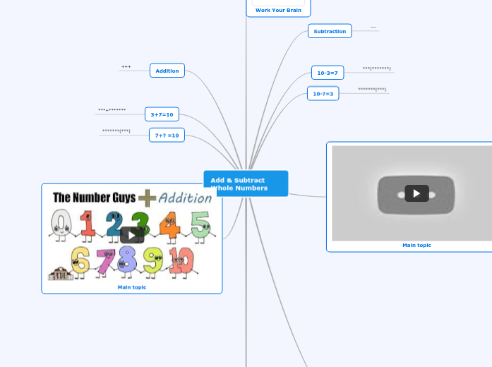Add & Subtract Whole Numbers - Mind Map