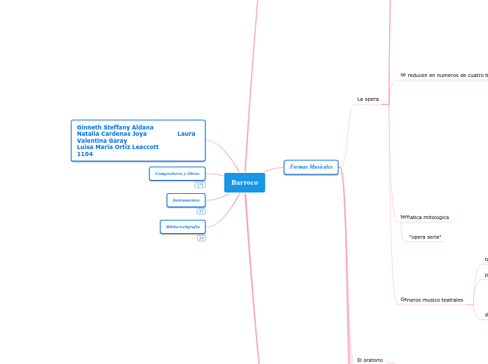 Barroco - Mind Map