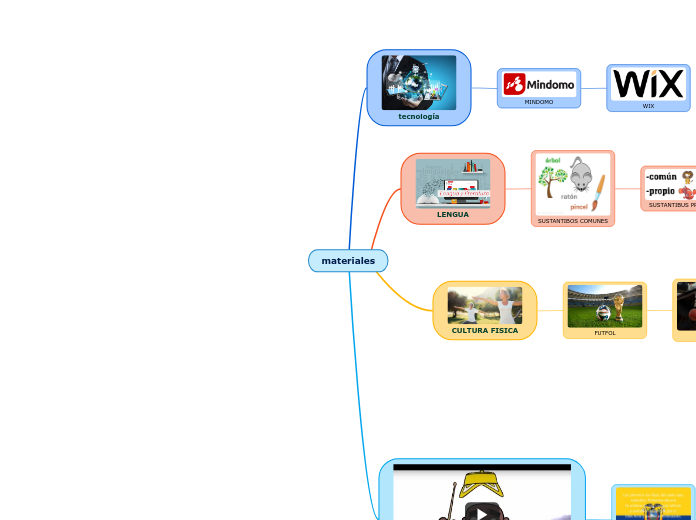 materiales - Mind Map