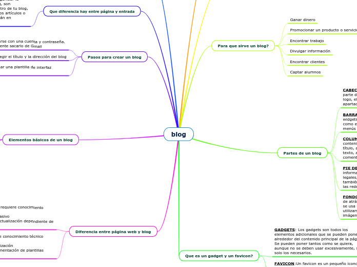 blog - Mind Map