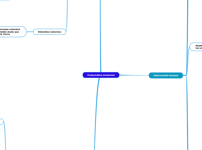 Problemática Ambiental - Mind Map