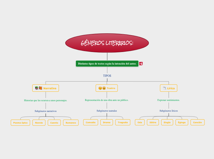GÉNEROS LITERARIOS: - Mind Map