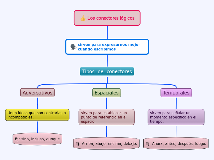 Los conectores lógicos - Mind Map