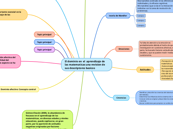 El dominio en el aprendizaje de las mate...- Mind Map
