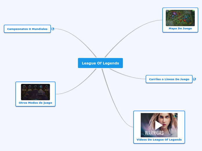 League Of Legends - Mind Map