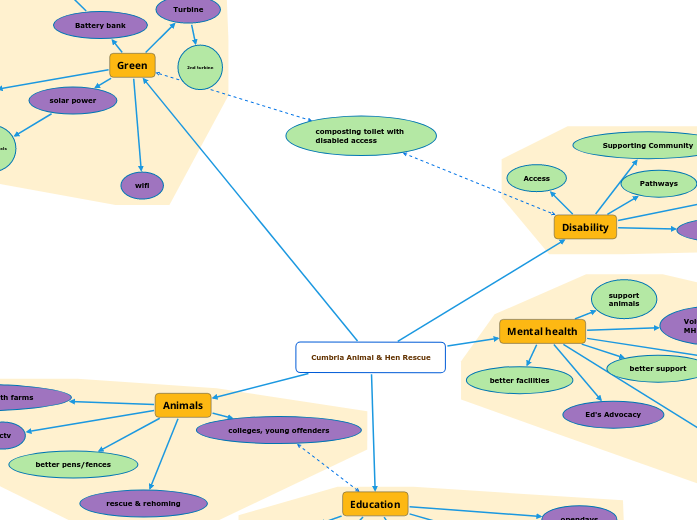 Cumbria Animal & Hen Rescue - Mind Map