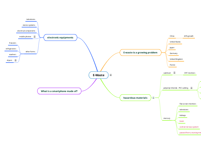E-Waste - Mind Map