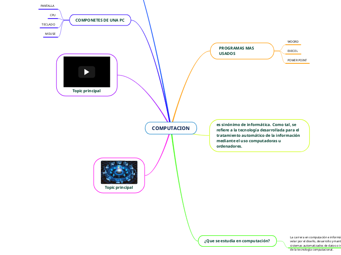 COMPUTACION - Mind Map