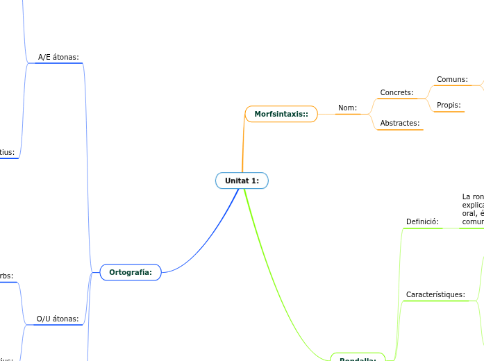 Unitat 1: La rondalla - Mind Map