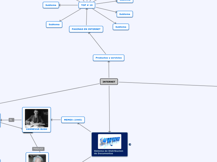 INTERNET - Mind Map