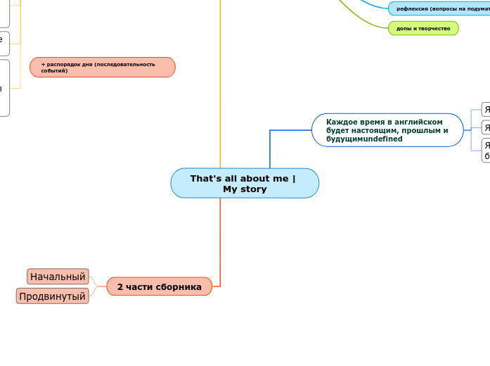 That's all about me | My story - Mind Map