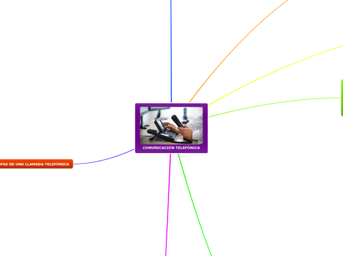 COMUNICACIÓN TELEFÓNICA - Mind Map