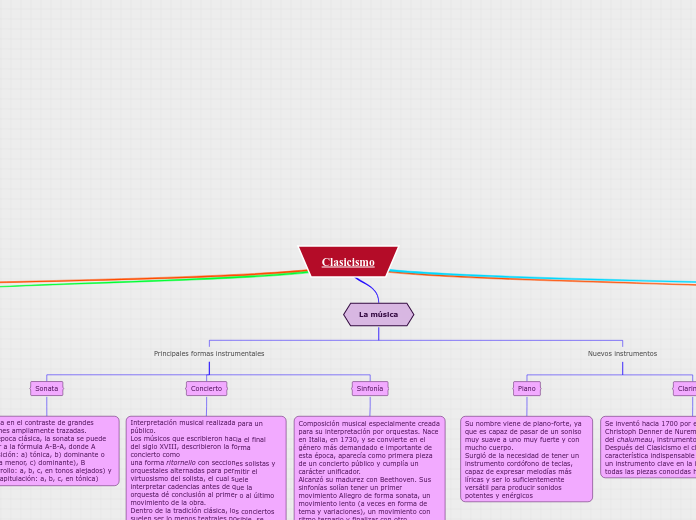 Clasicismo - Mind Map