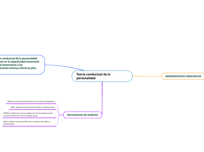 Teoría conductual de la personalidad - Mind Map