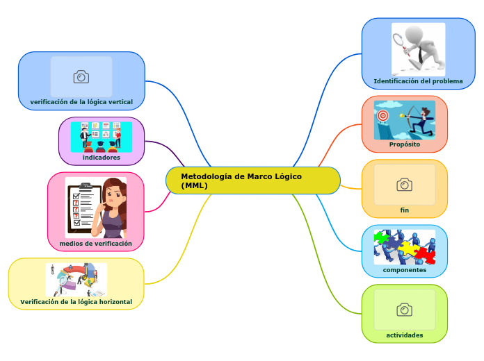 Metodología de Marco Lógico (MML) - Mind Map