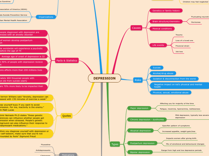 DEPRESSION - Mind Map