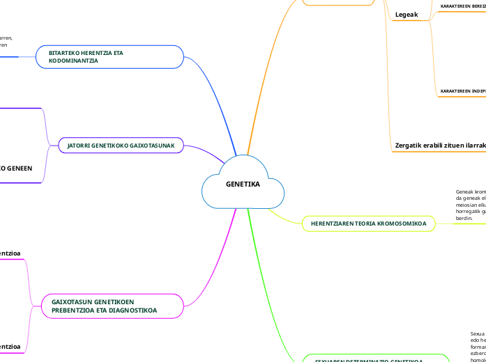 GENETIKA - Mind Map
