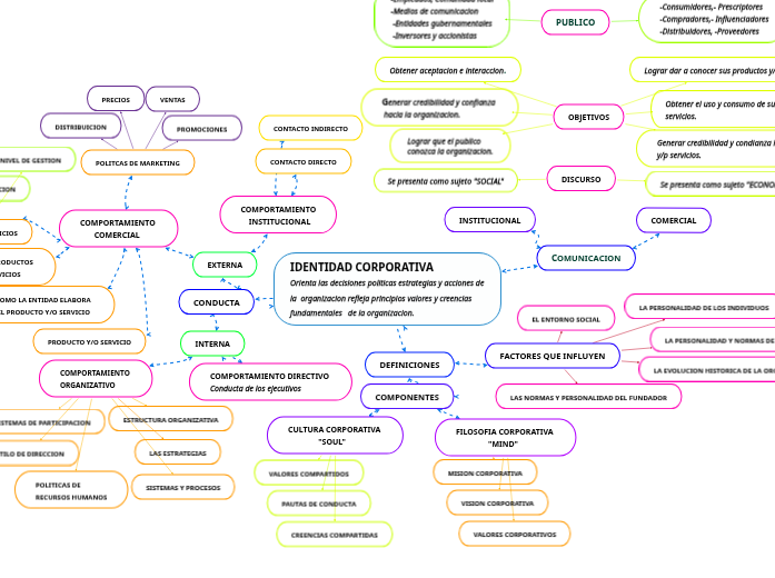 IDENTIDAD CORPORATIVA - Mind Map