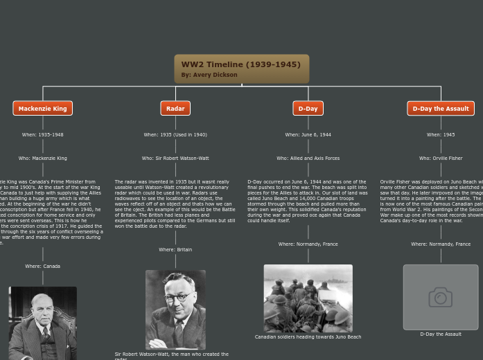 WW2 - Mind Map