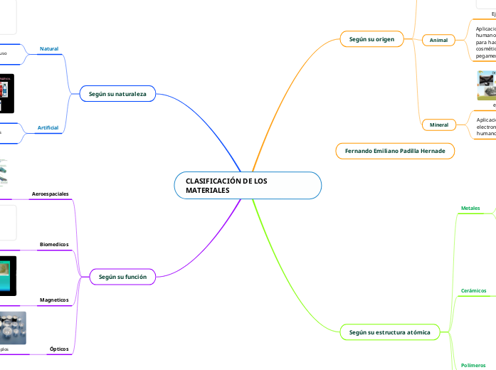 CLASIFICACIÓN DE LOS MATERIALES - Mind Map