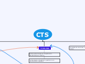 CTS - Mind Map