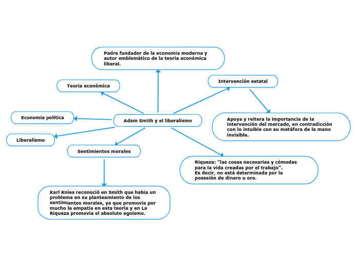 Adam Smith y el liberalismo - Mind Map