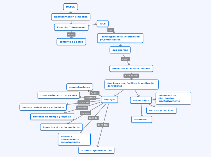 Mapa conceptual:Datos - Mind Map