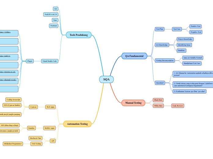 SQA- - Mind Map