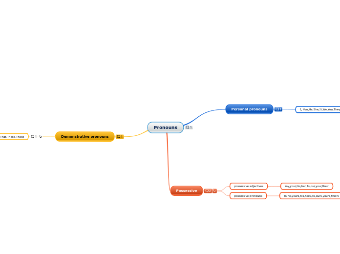 Upsr English Mind Map
