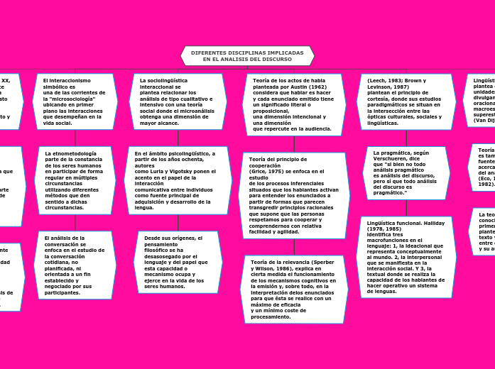 DIFERENTES DISCIPLINAS IMPLICADAS EN...- Mind Map